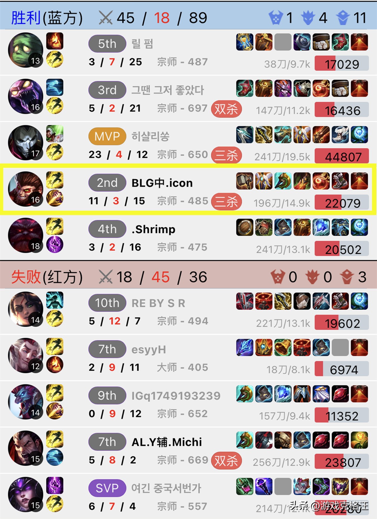 BLG陣容再次變動！icon瘋狂練習打野，Doggo重回一隊首發 - 資訊咖