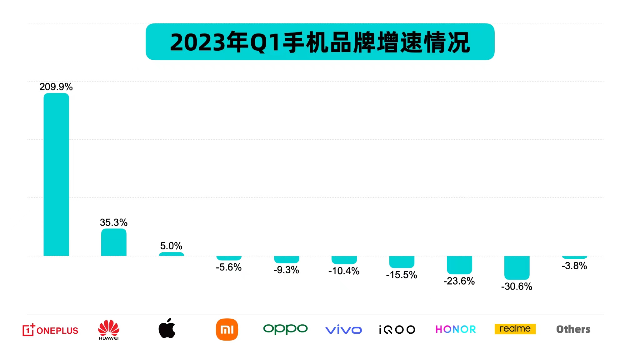 Authoritative organization: OnePlus sales soared by 210% in the first ...