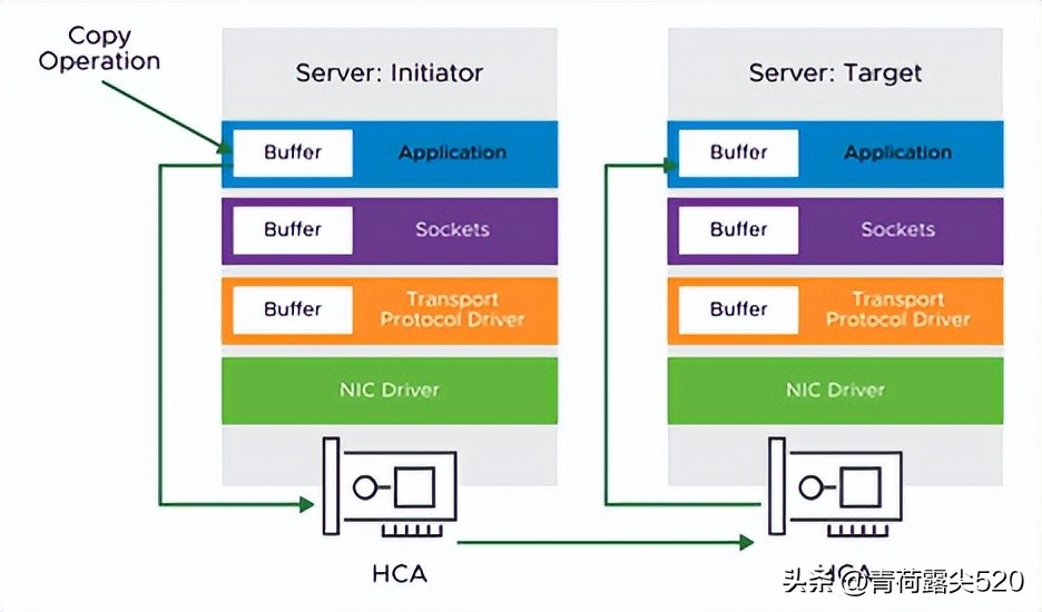 vSphere PVRDMA（半虛擬化RDMA）網絡適配器介紹 - 頭條匯