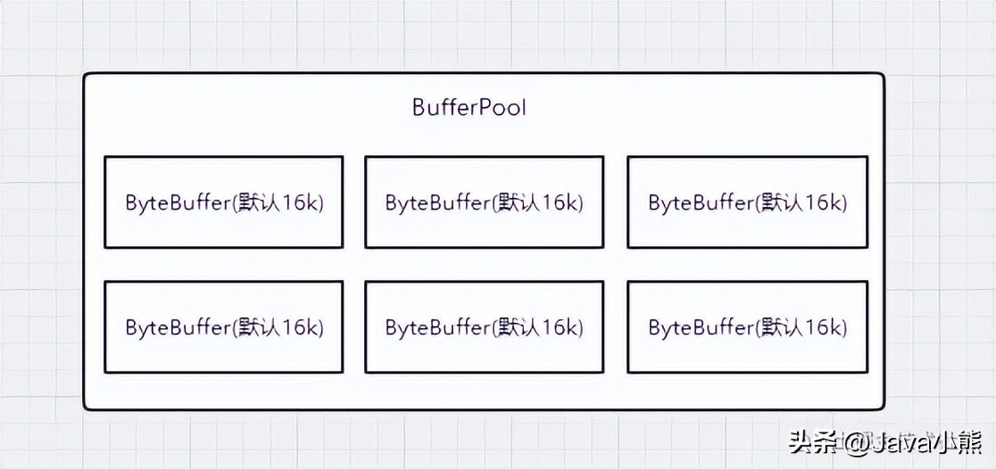 Kafka memory pool for high-performance design - iMedia