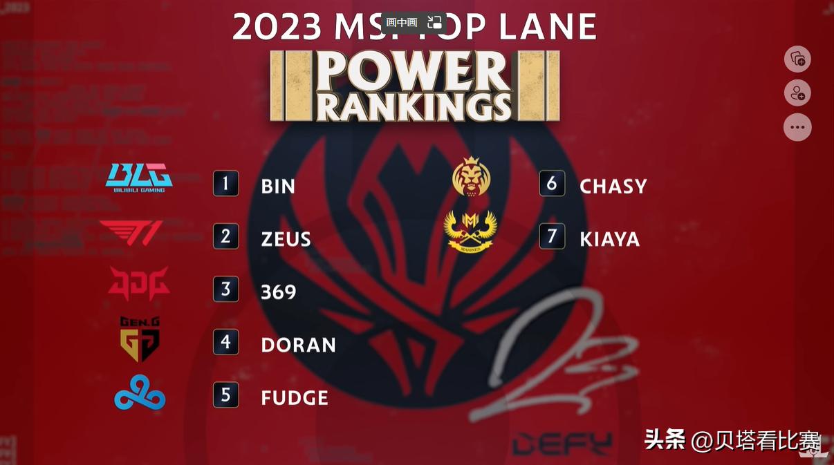 外媒發布MSI選手榜：Bin第一上單！oner最強打野，xun榜上無名 - 頭條匯