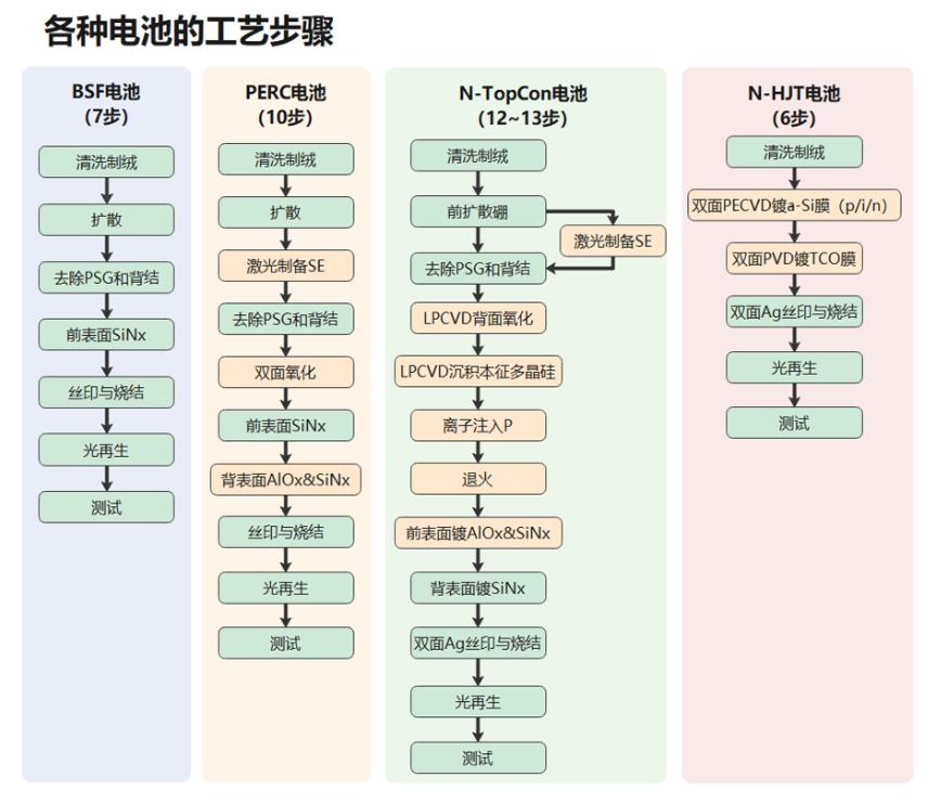 The two technologies develop together, and the HJT battery technology ...