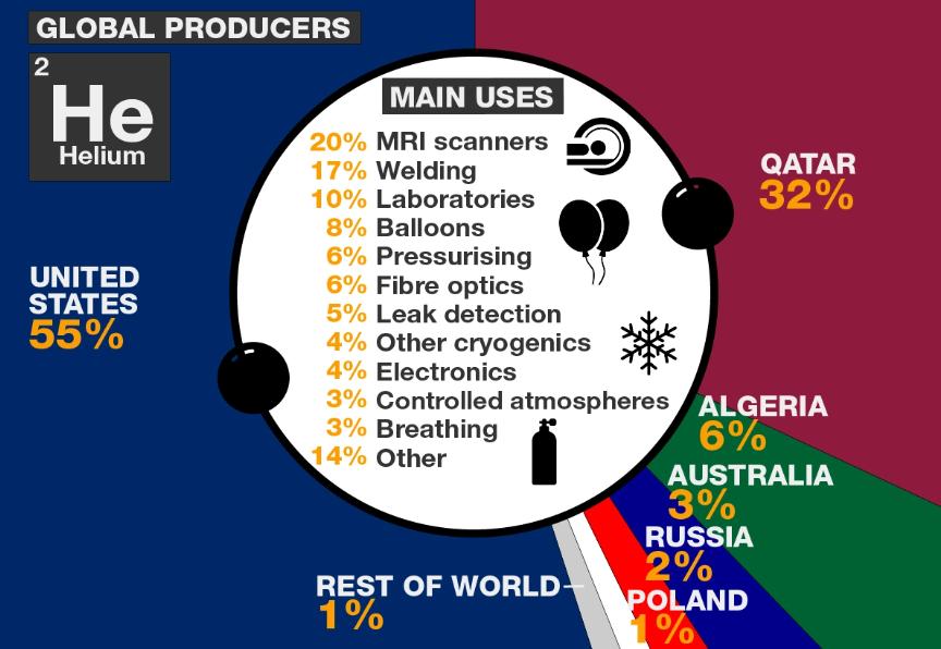 Helium: A Strategic Resource Controlled by the United States - iNEWS