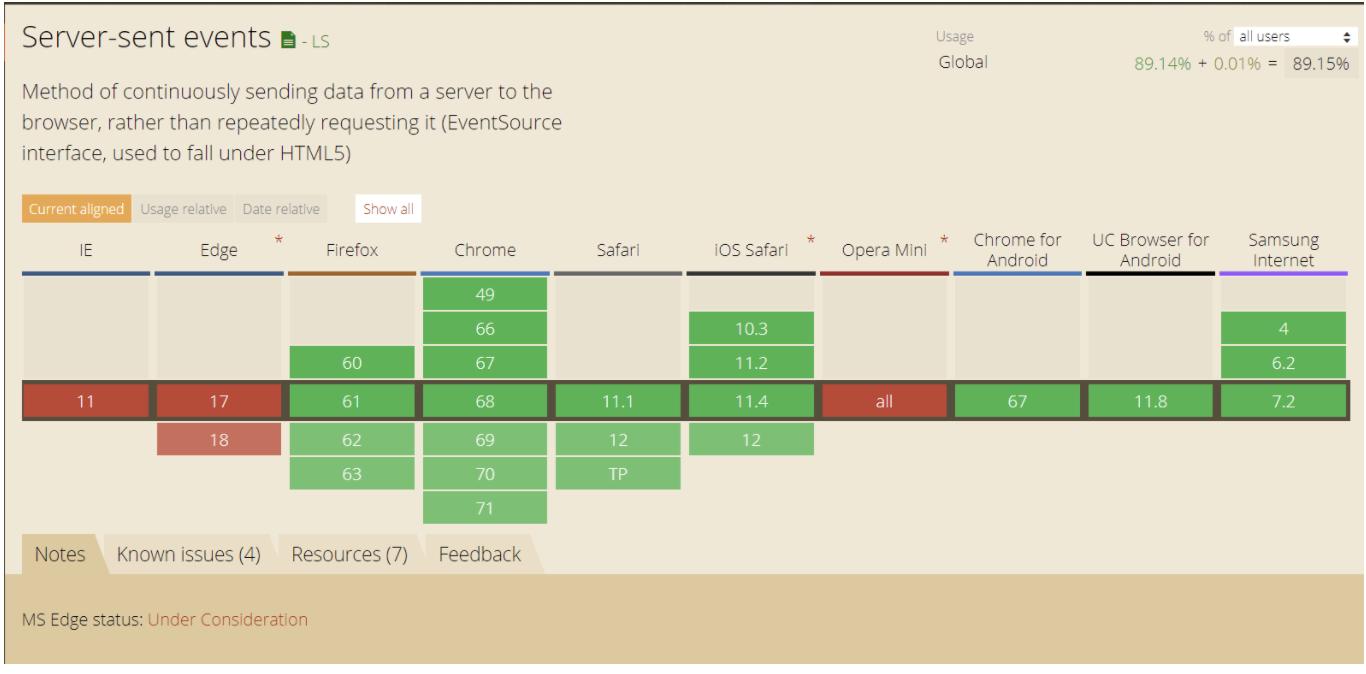Polling vs SSE vs WebSocket - 頭條匯