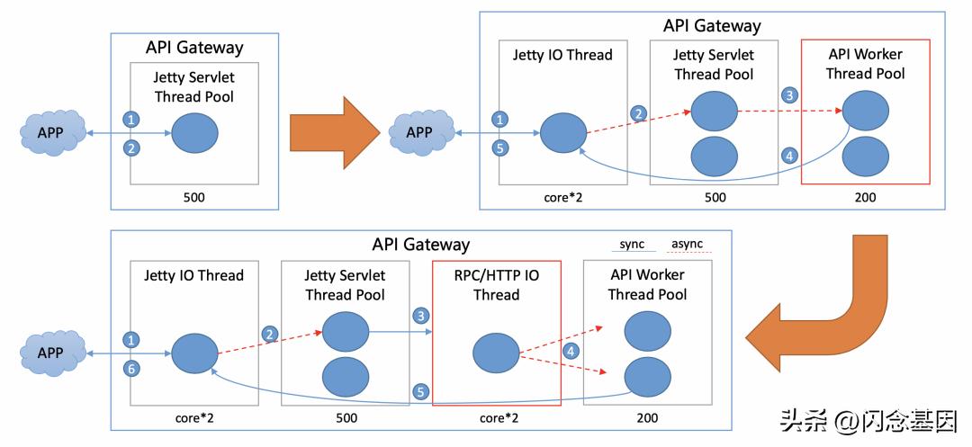 Open Gateway Architecture Evolution - iMedia
