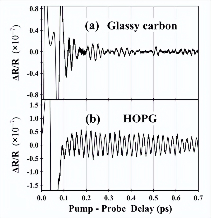 Carbon: Coherent optical phonons in glassy carbon - iNEWS
