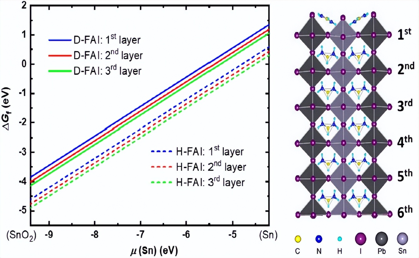 PNAS Nexus：氘代窄帶隙雜化鈣鈦礦太陽能電池穩定性提升研究 - 資訊咖