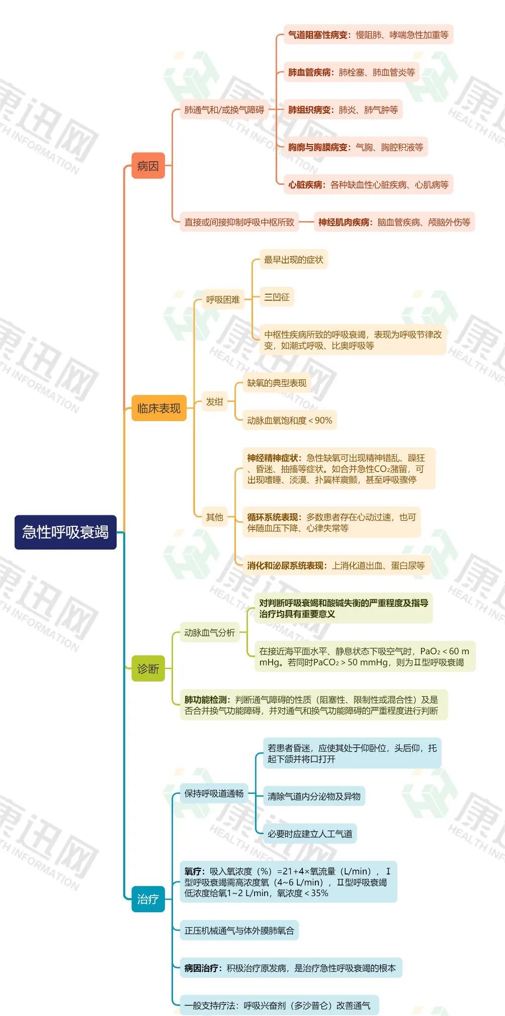 Difficulty points! 3 mind maps, allowing you to easily grasp the ...