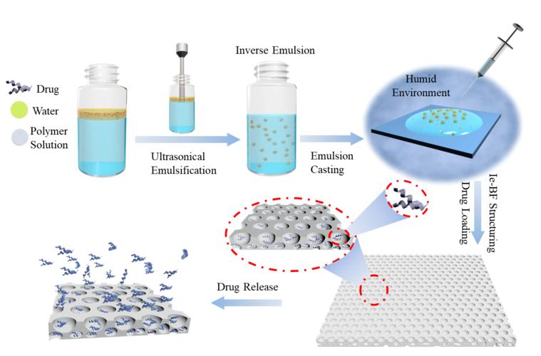 Molecularly imprinted polymer particles created using droplet-based ...