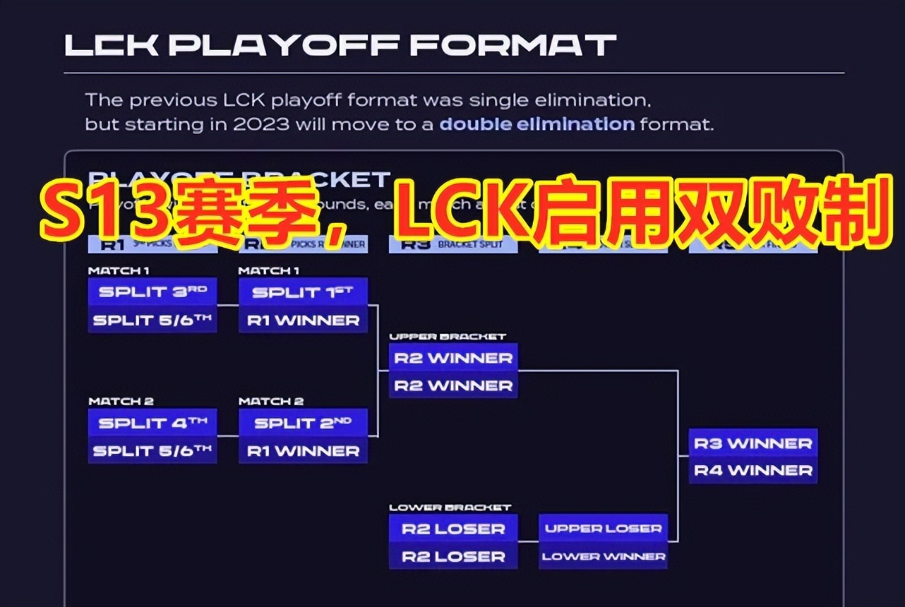 當LPL還在爭論雙敗制的優劣時，LCK即將在S13賽季開啟雙敗制 - 資訊咖