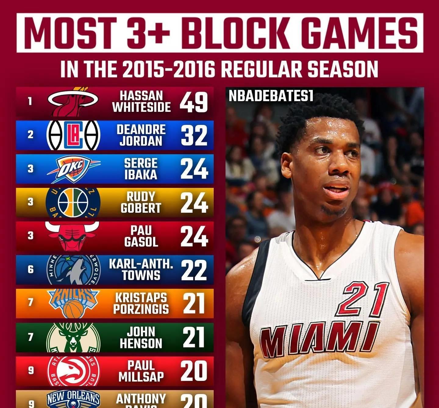 US media lists the ten people with the most blocks in a single game in ...