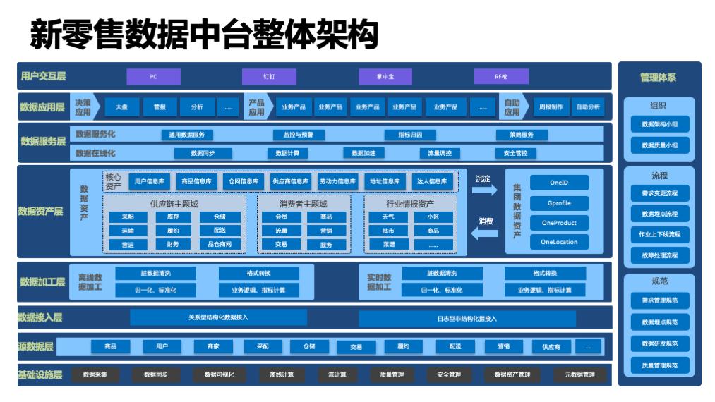 Building a new retail data center based on DataWorks - iMedia