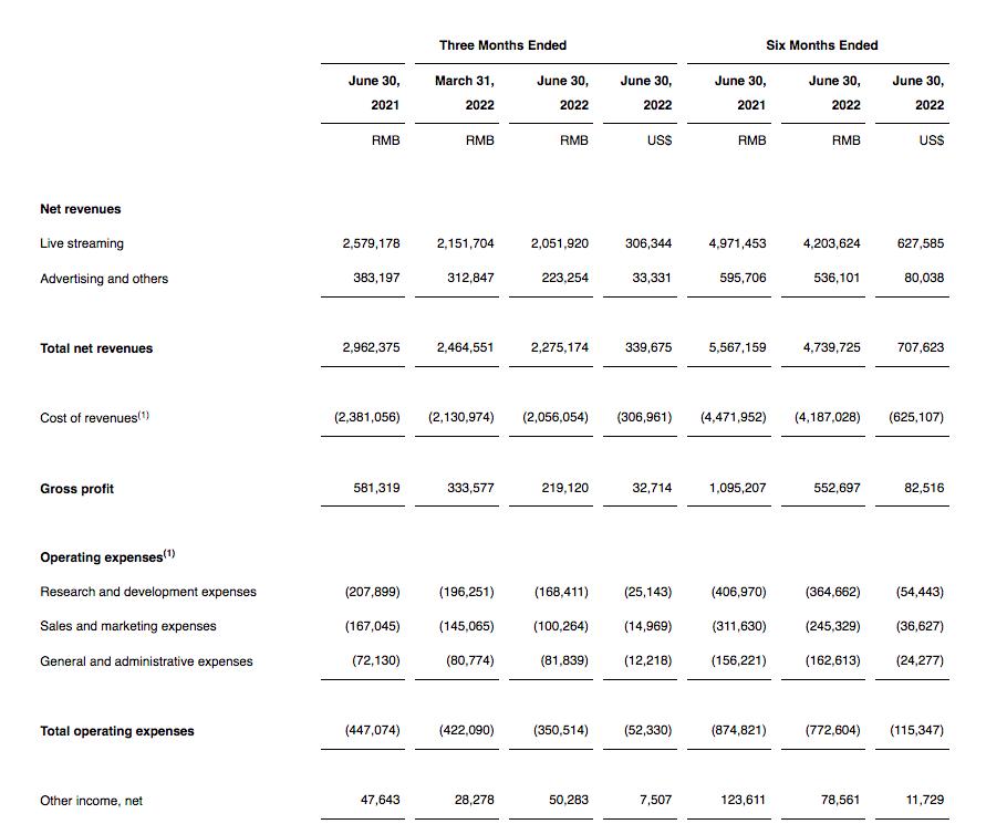 Huya's Q2 revenue fell by 23%, from profit to loss year-on-year, and indecent live broadcast ...