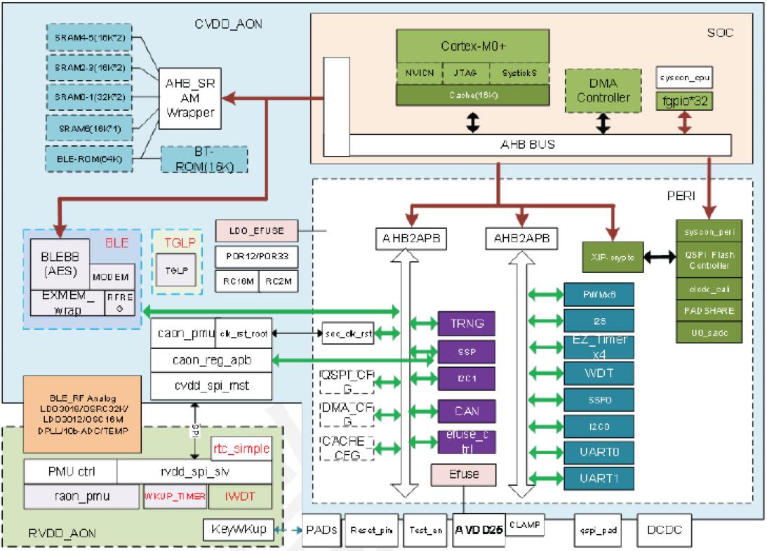 Bluetooth low power consumption wireless communication MCU chip MS1636 ...