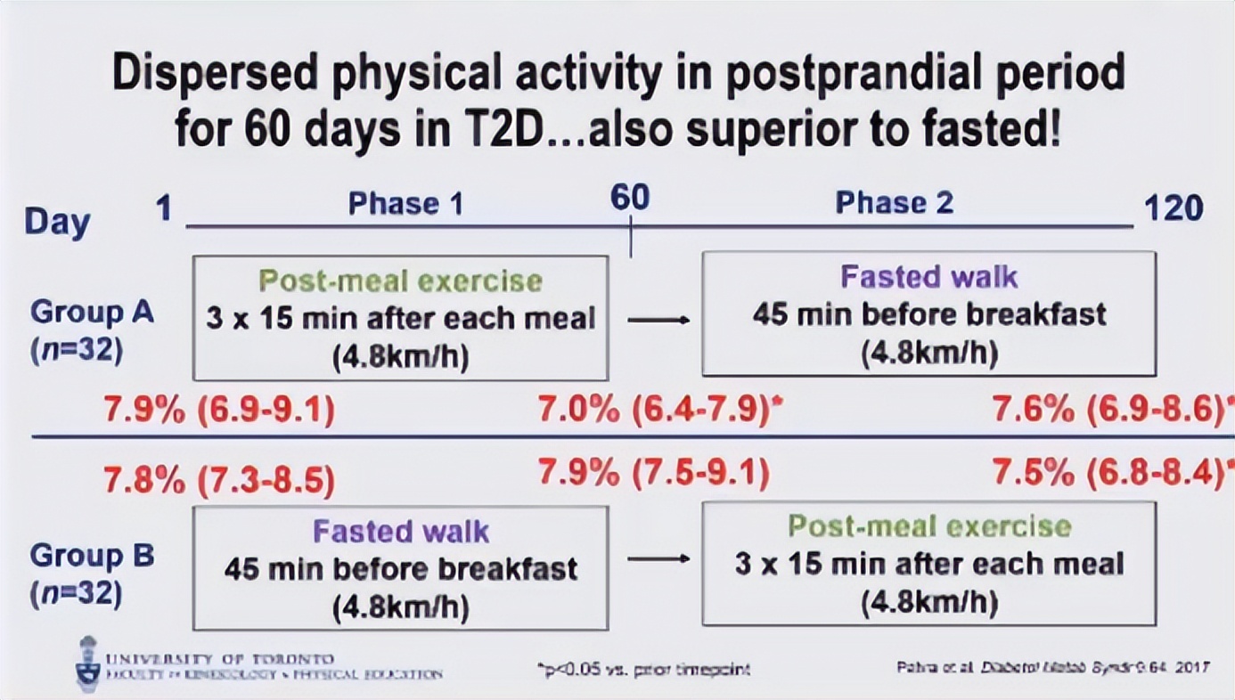 When is exercise more effective for blood sugar control: fasting or ...