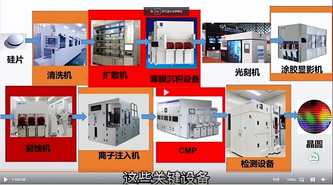 Comparing the nine core equipment of chip manufacturing, how big is the ...
