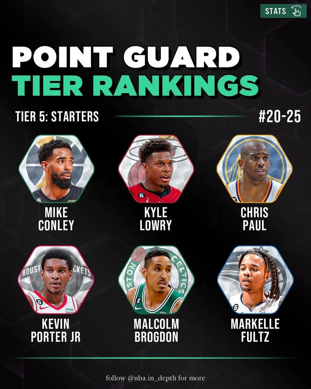 The US media lists the 50 best point guards in the 2023 offseason. Who ...
