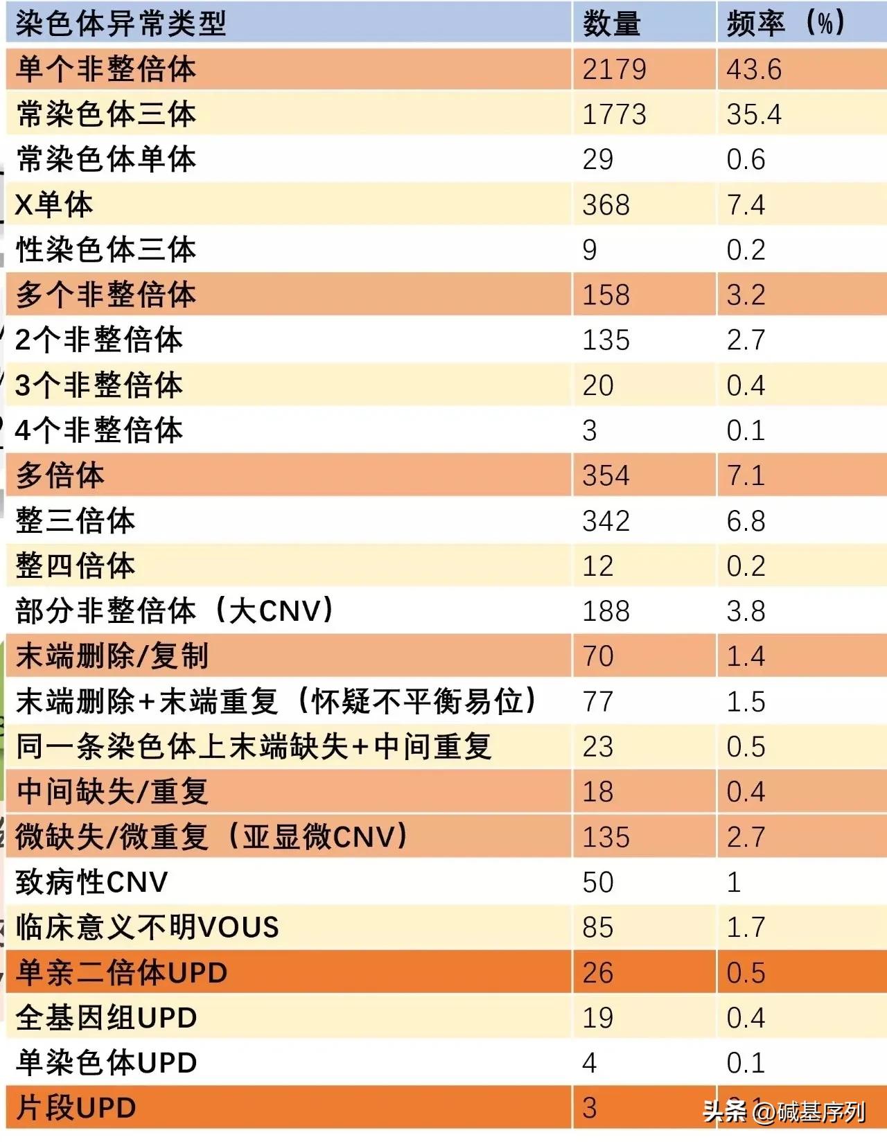 Genetic testing of 5003 miscarriage specimens reveals genetic causes of ...