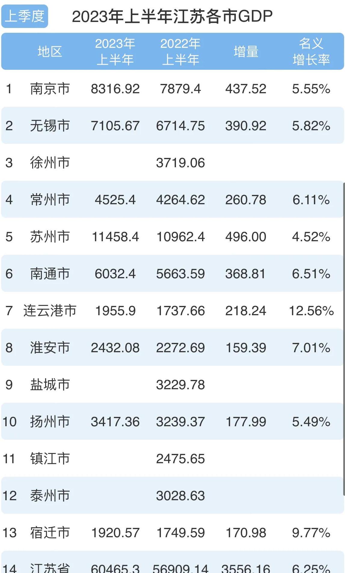 Nanjing and Suzhou's GDP growth in the first half of 2023: Nanjing will ...