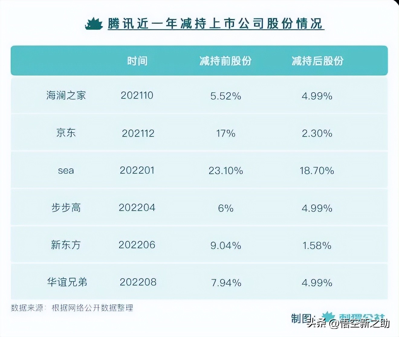 Tencent's desire to reduce its holdings in Meituan is not groundless, but it is not panic - iNEWS