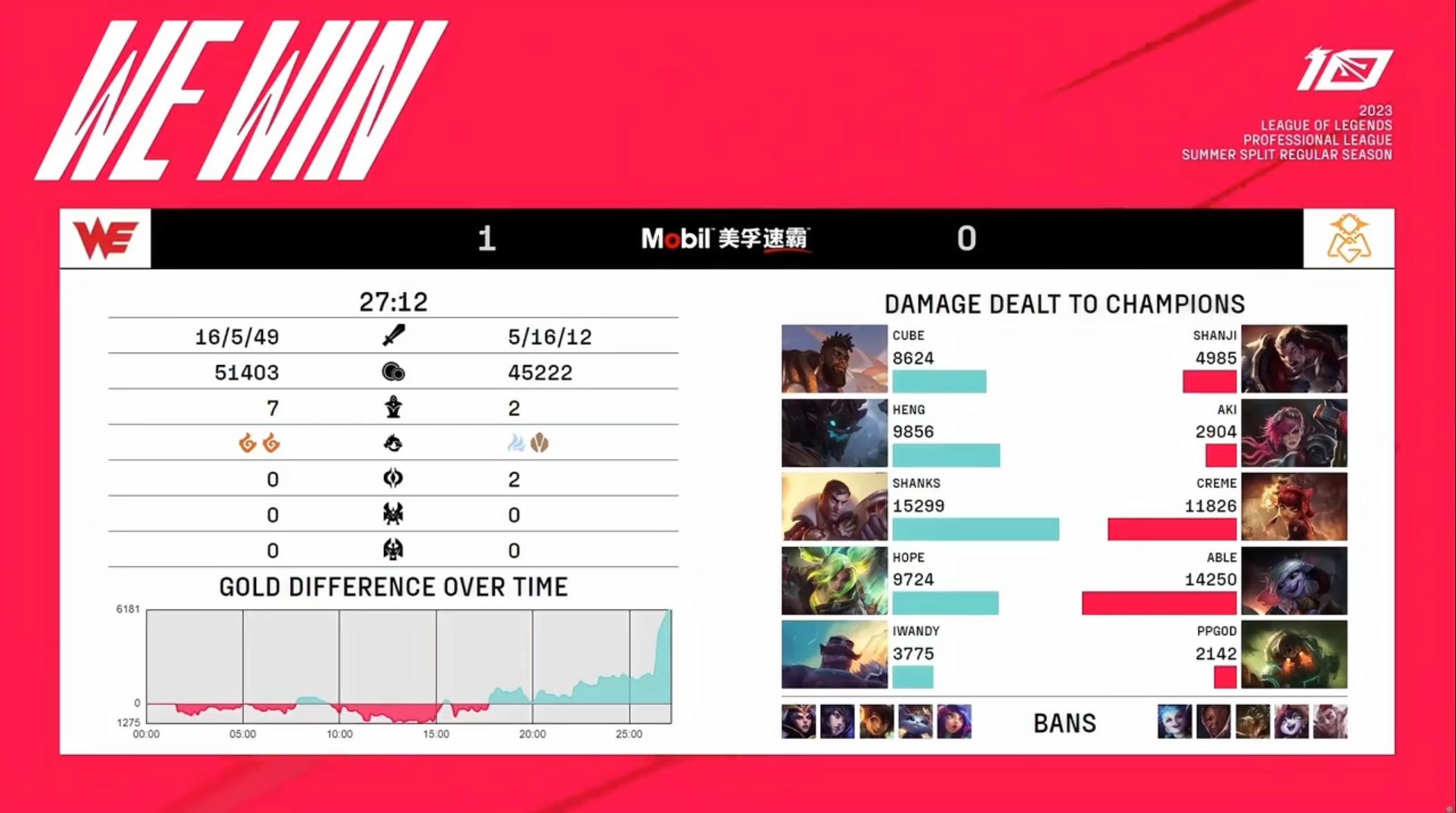 60E不敵59E！OMG戰勝WE後，網友分析：OMG其實只輸了JDG和BLG而已 - 資訊咖