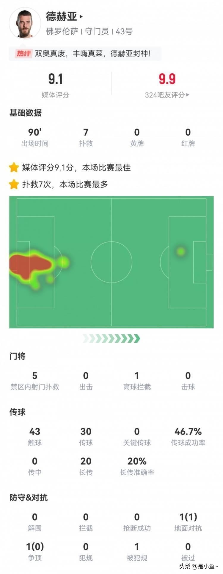 De Gea's stats: 7 saves, 2 penalty saves, 9.1 rating, highest in the ...