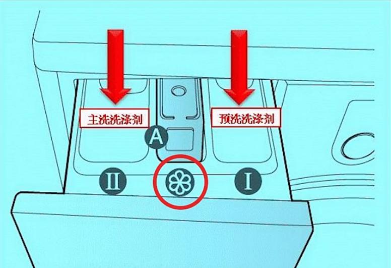 How to use the washing machine that most people don't know - iNEWS