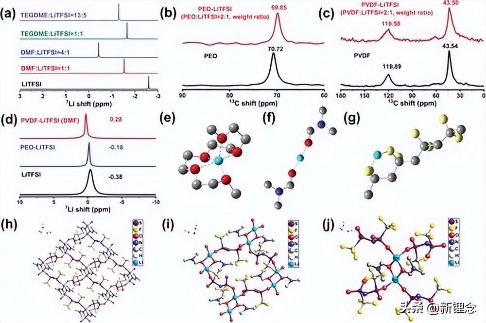 Effect of DMF Content in Composite Polymer Electrolyte on Conductivity ...
