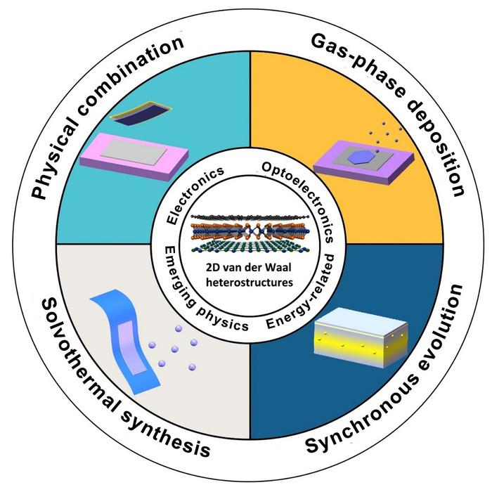 Summary of Preparation and Application Techniques of Van der Waals Heterostructures - iMedia