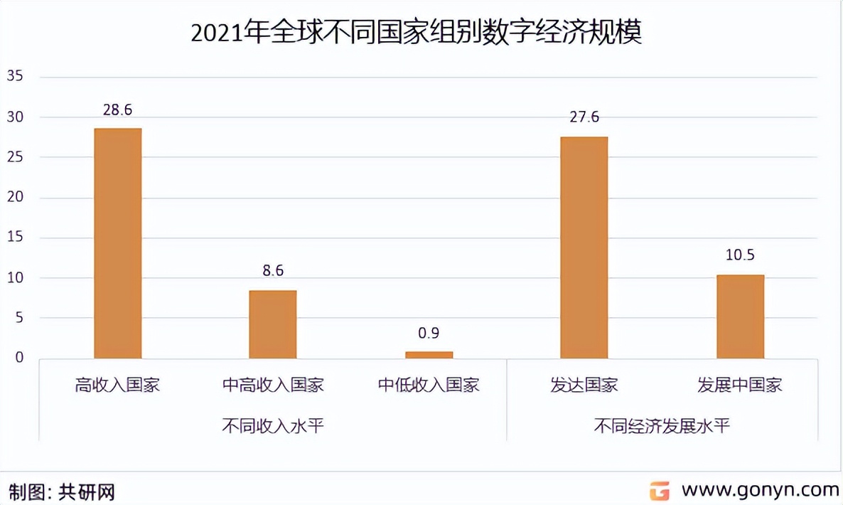 Analysis of the scale of global digital economy development in 2022 - iNEWS