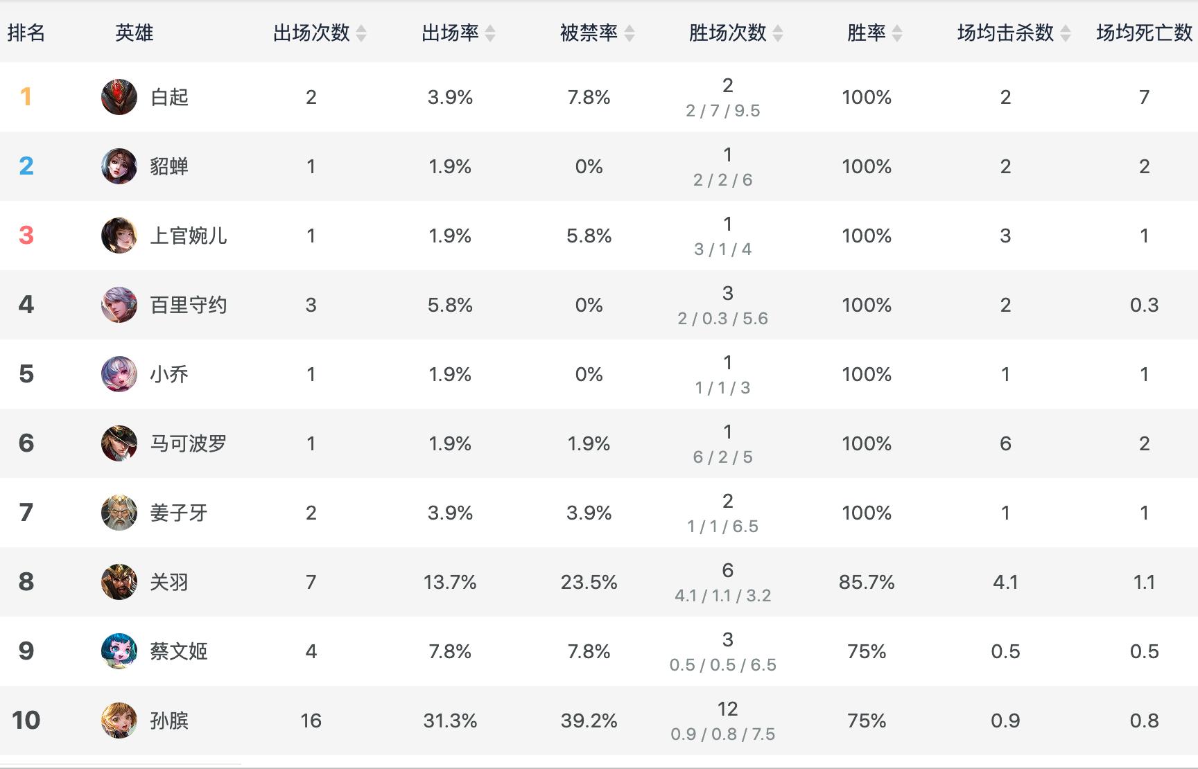 Glory of Kings[6.18]: Standings, Nanjing Hero 0:3 Jinan RW, Chengdu AG 3:0 Xiamen VG - iMedia