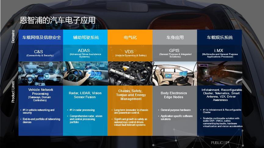 NXP Semiconductors Xu Hongping: NXP's products and solutions for ...