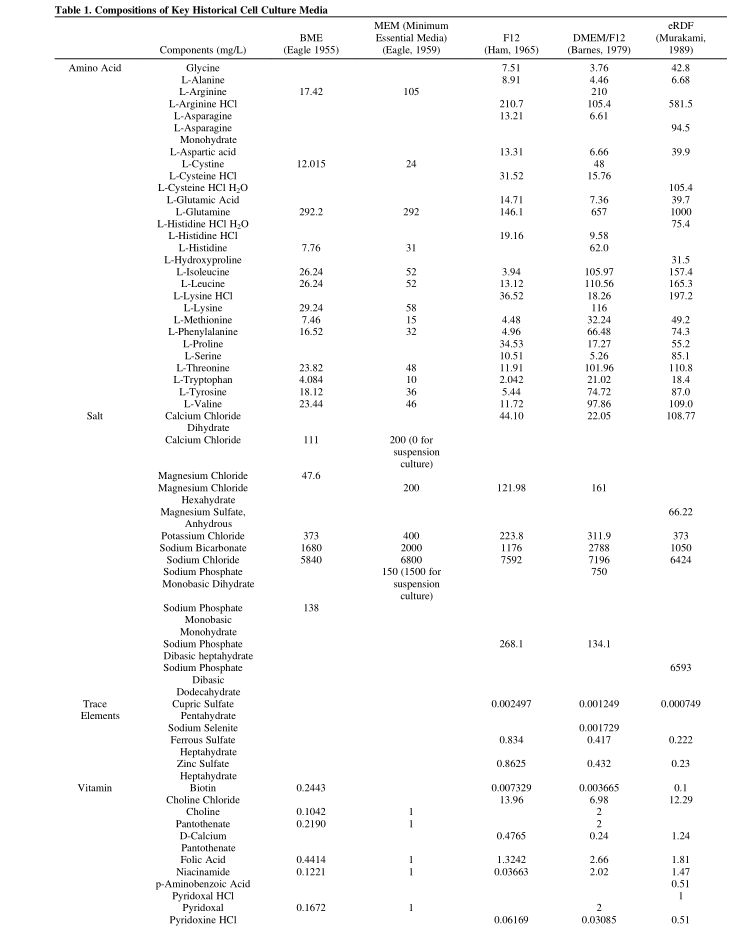 CHO Cell Media for Recombinant Protein Expression: History, Key ...