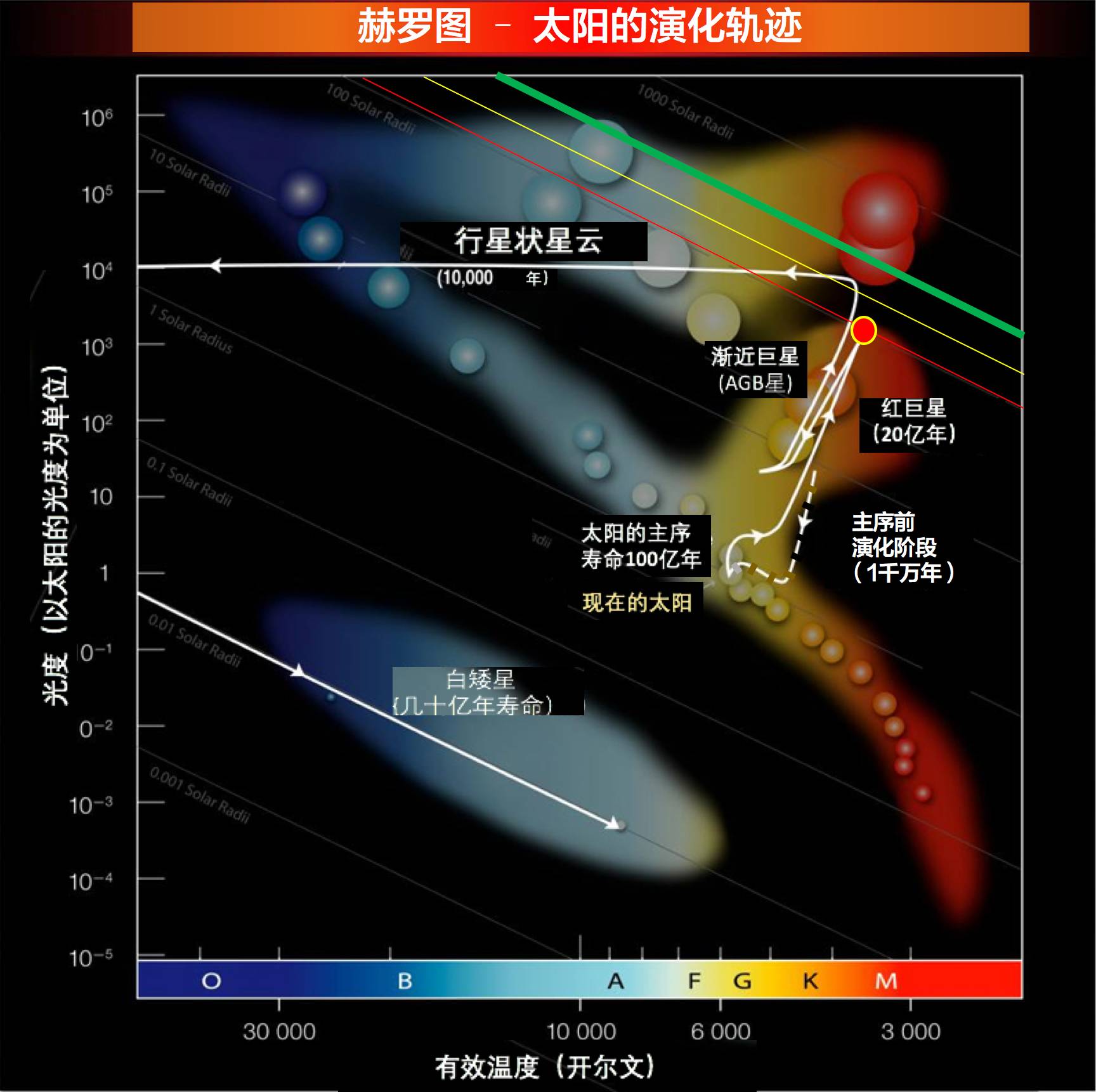 Learn about the life of a star on the HR diagram, and the evolution ...