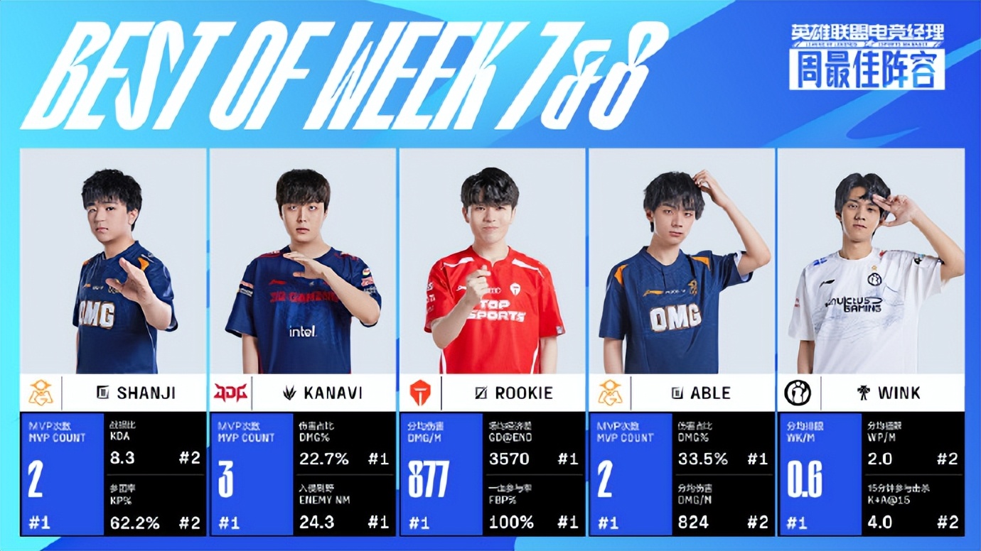 LPL夏季賽第七周與第八周最佳陣容：Kanavi拿到MVP - 資訊咖