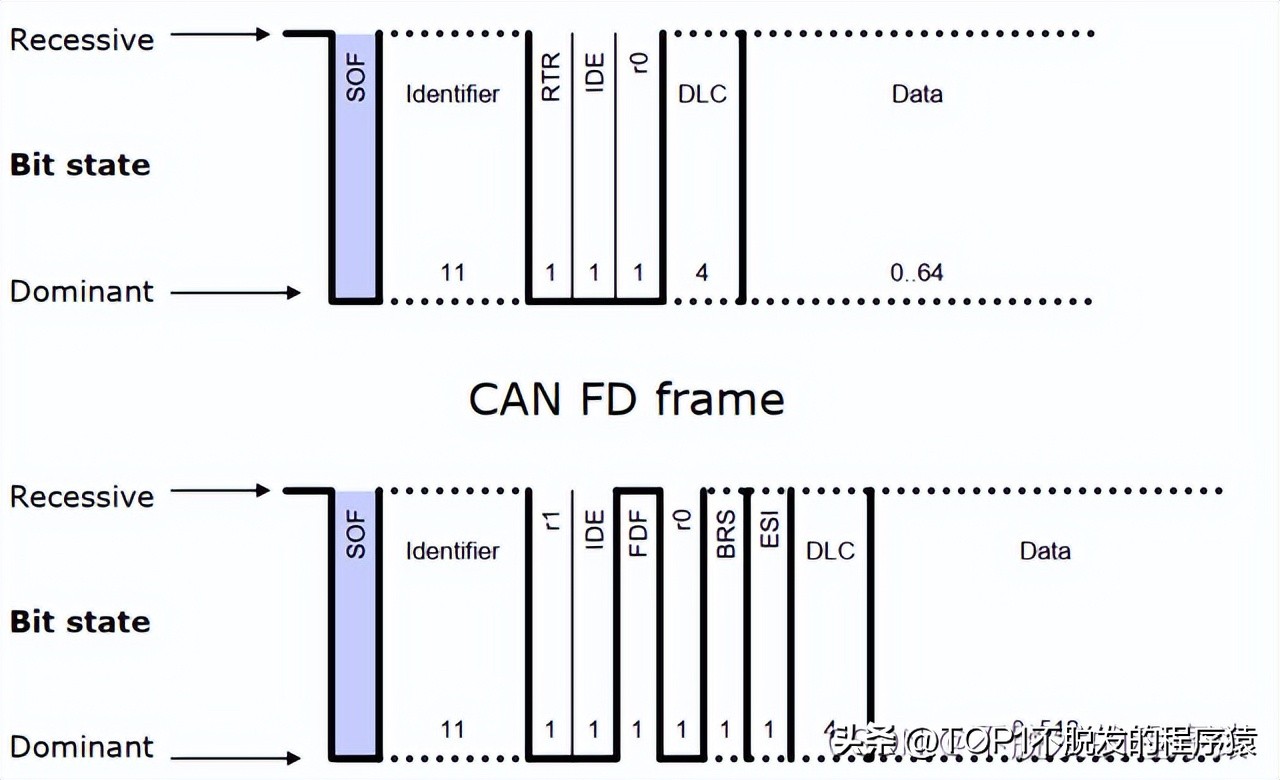 One article to understand CAN FD bus protocol frame format - iMedia