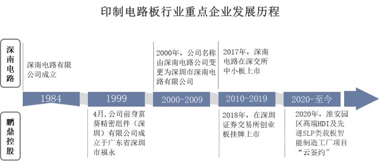 Dry goods!Understand the competitive landscape of the printed circuit ...