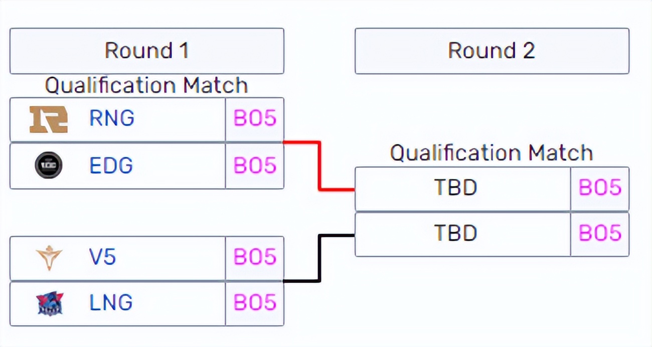 LOL: The schedule of the S12 World Championship LPL Bubble Tournament has been released, and RNG ...