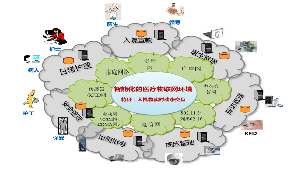 As a future ward management trend, how to plan and design a smart ward ...