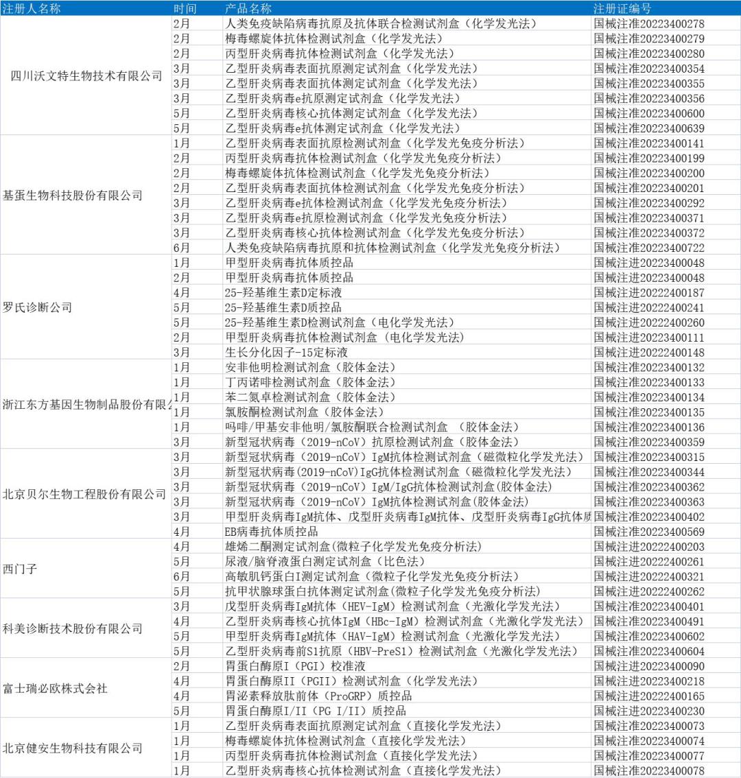 Annual report of IVD companies in the first half of 22 years and review ...