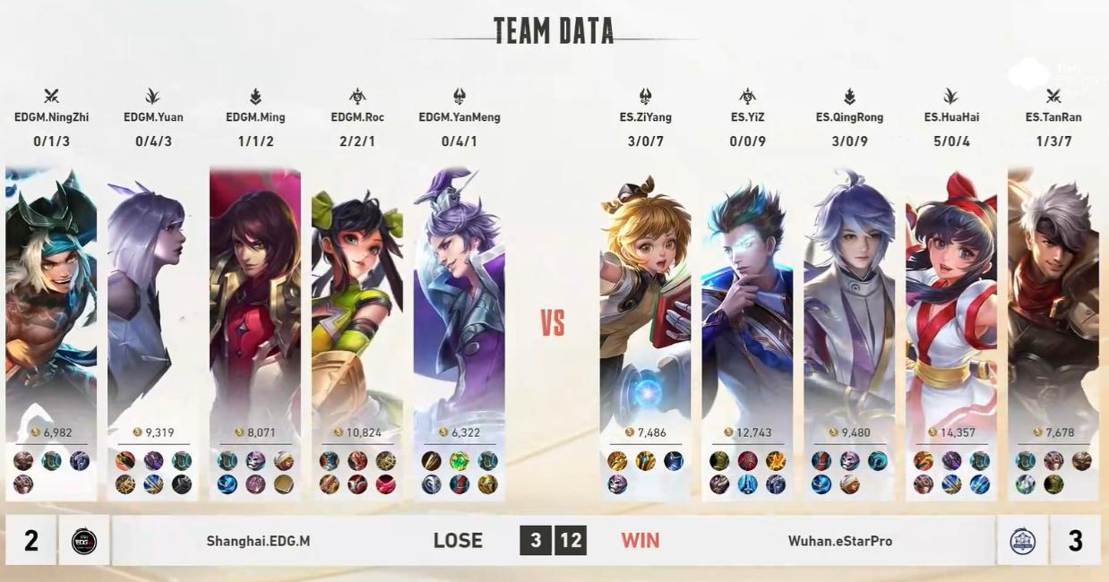 estar defeated EDGM 4-2, the seven-time champion almost overturned, Huahai's fight against Yuan ...