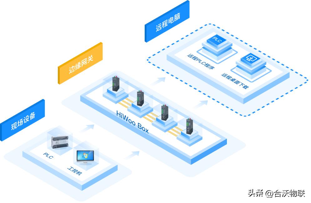 What are industrial gateways? What is the function? - iMedia