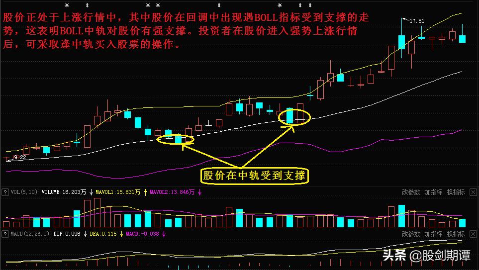 Trend trading weapon-BOLL indicator - iNEWS