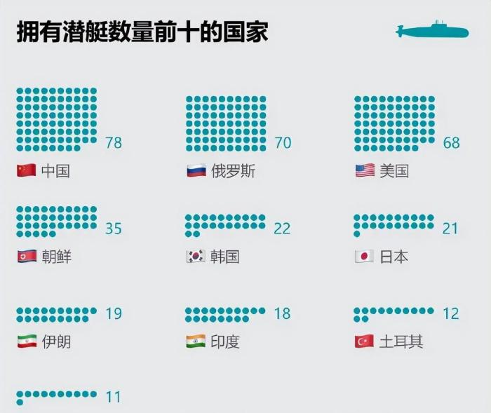 China has more than 78 submarines! Foreign media comment on China's ...
