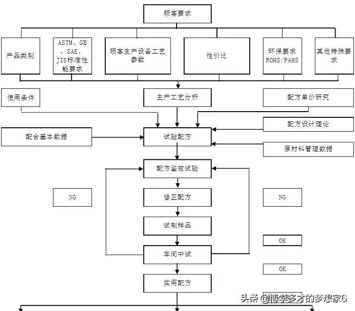 Formula design and development flow chart - iNEWS