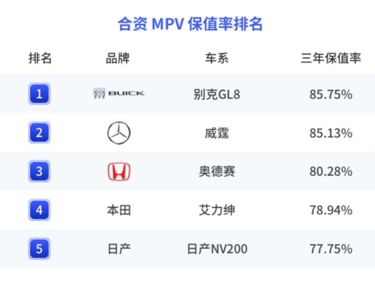 How to buy the most cost-effective MPV? 2022 MPV preservation rate to ...