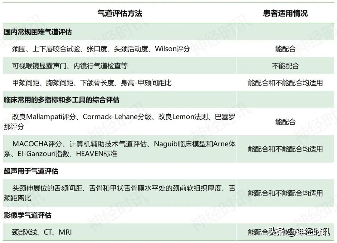 How to assess difficult airway in stroke patients? latest research ...