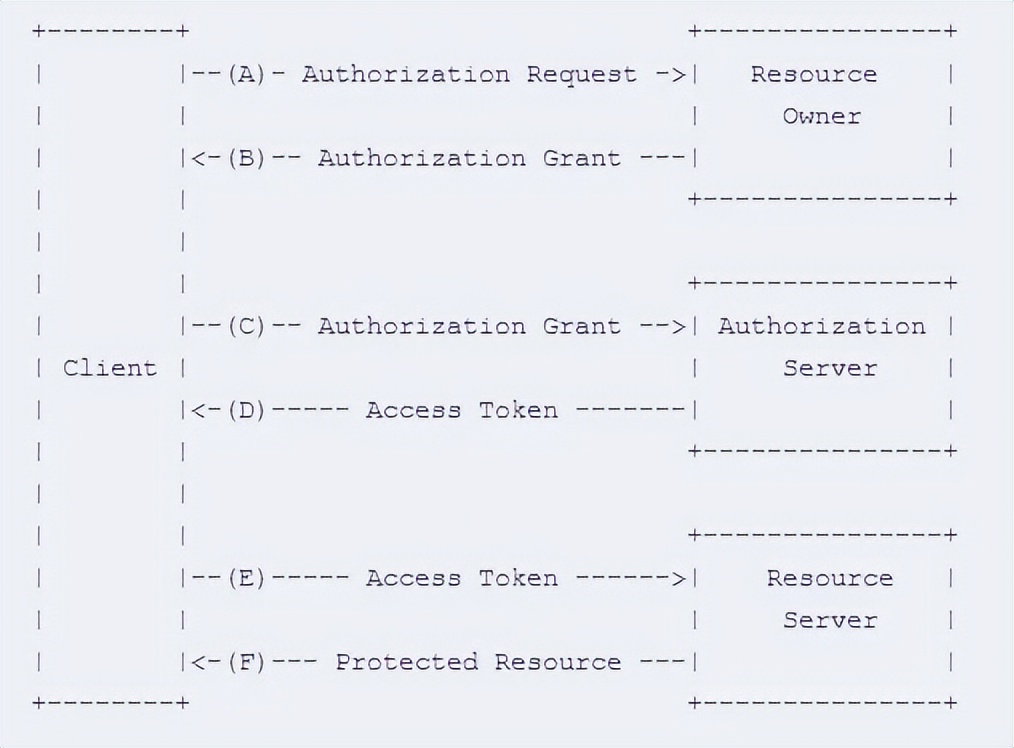 Learn OAuth2.0 authorized login, 10 pictures are enough - iMedia