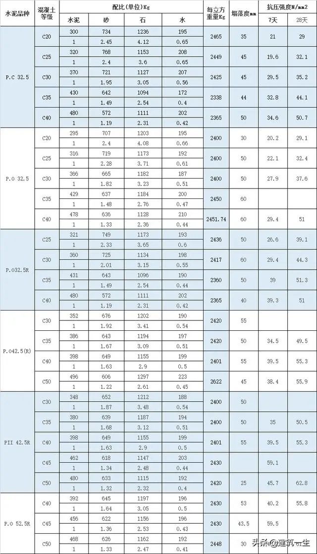 Conventional C10, C15, C20, C25, C30 concrete mix ratio, dry goods ...