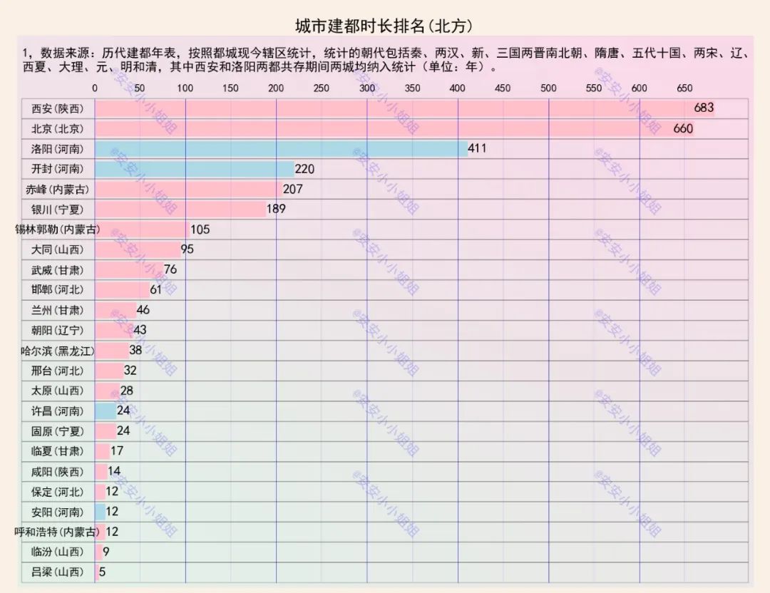 Living Historical Symbols——Statistical Ranking of Cities' Capital ...
